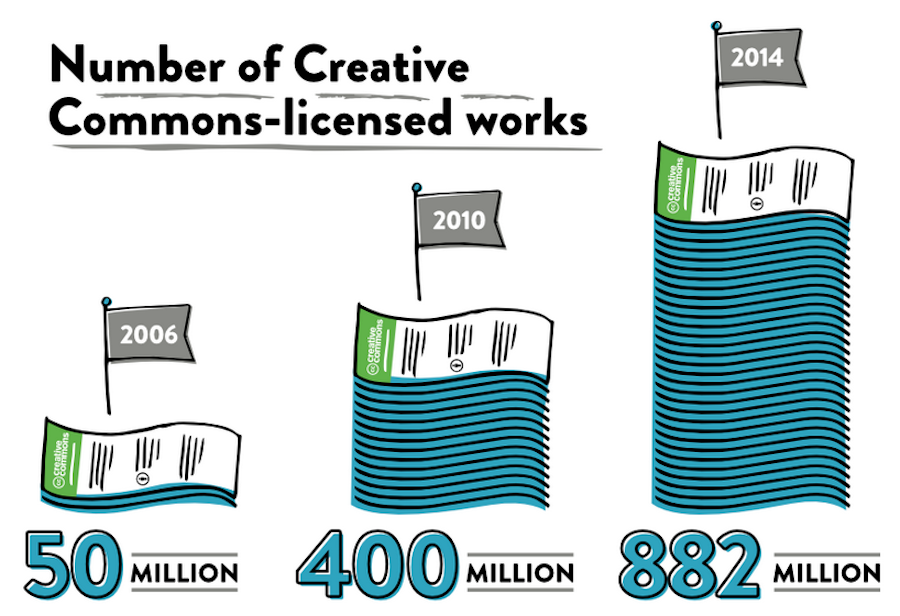New Report Details the Incredible Growth of Creative Commons - Shareable