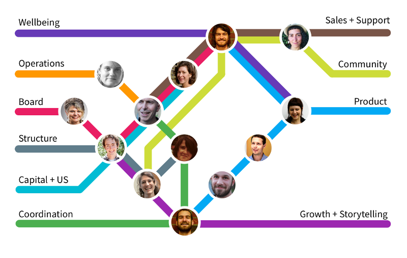 How to Bootstrap a Bossless Organization in 3 Easy Steps - Shareable